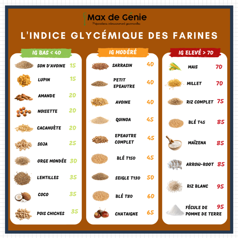 Tableau des IG: quelle farine choisir pour un repas IG bas? - Max de Génie