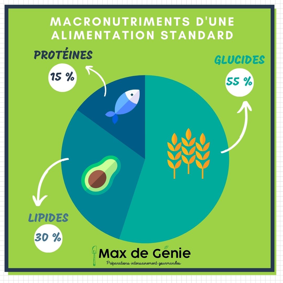 Alimentation Low Carb ou Keto, Quelles Différences ? Max de Génie