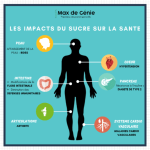 Les dangers de la consommation de sucre sur notre santé : comment les ...