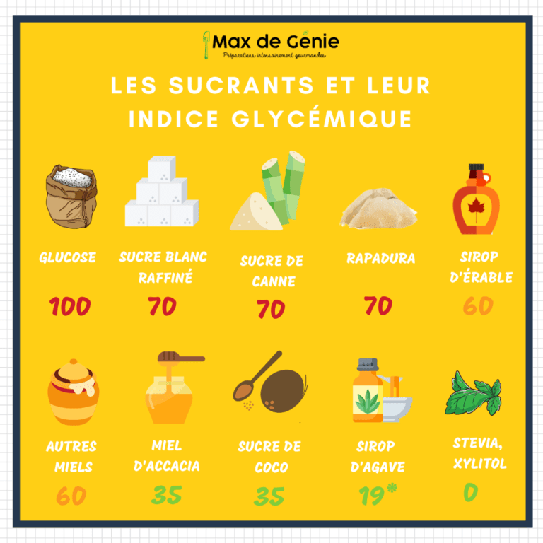 Les dangers de la consommation de sucre sur notre santé : comment les éviter ? - Max de Génie