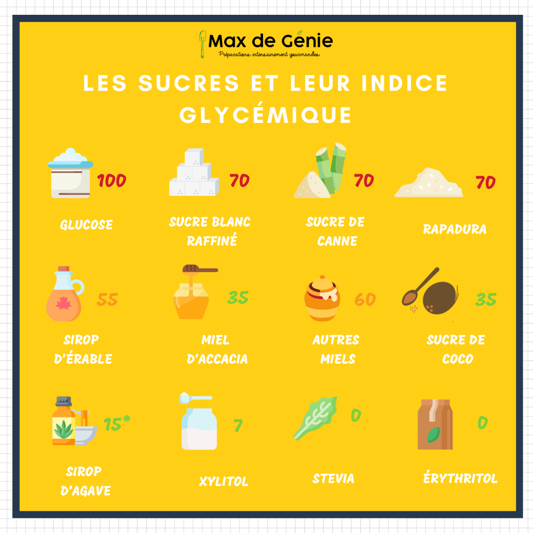 Sucre de coco : les multiples bienfaits d’un sucrant naturel - Max de Génie