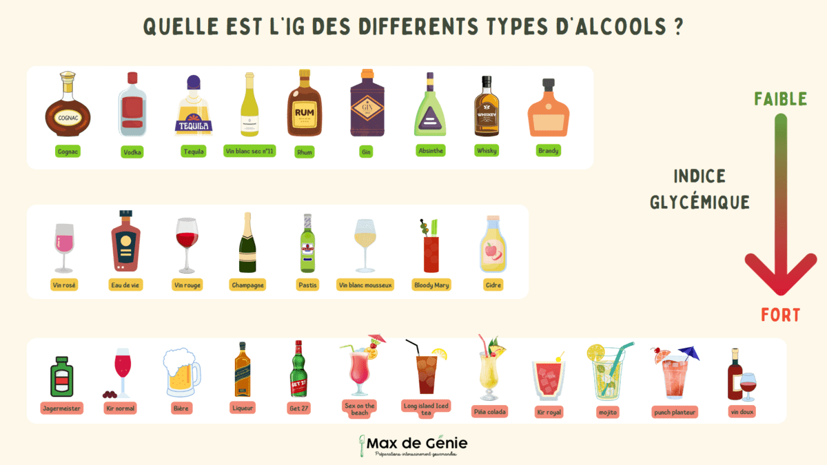 Quels sont les alcools à IG bas ? - Max de Génie